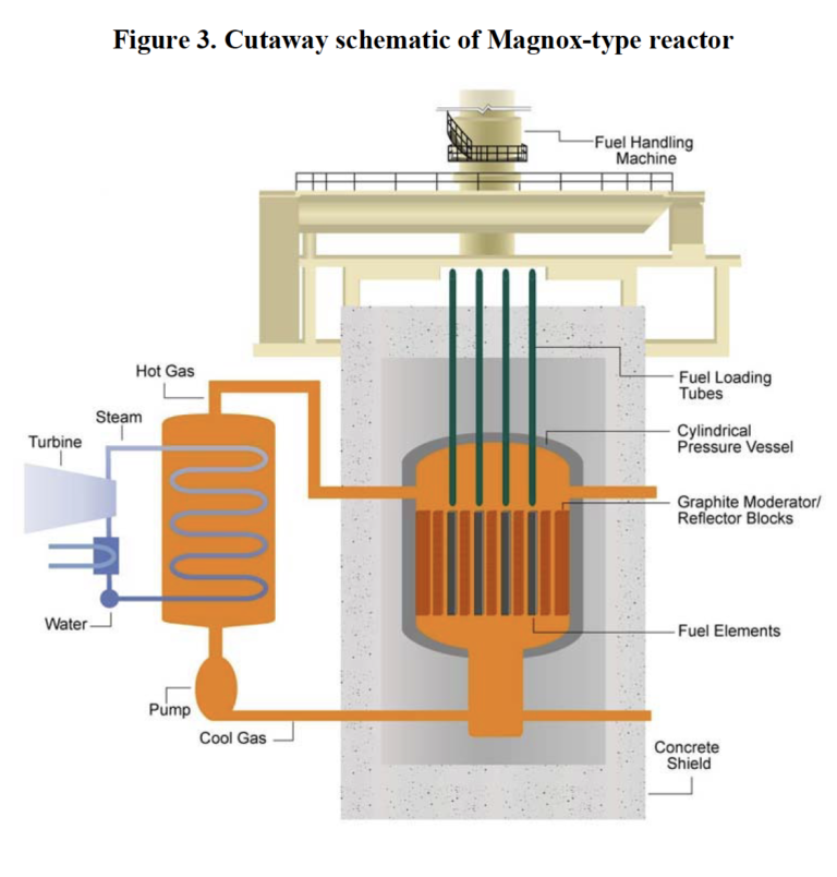 Sandia on Magnox Reactor and Purex