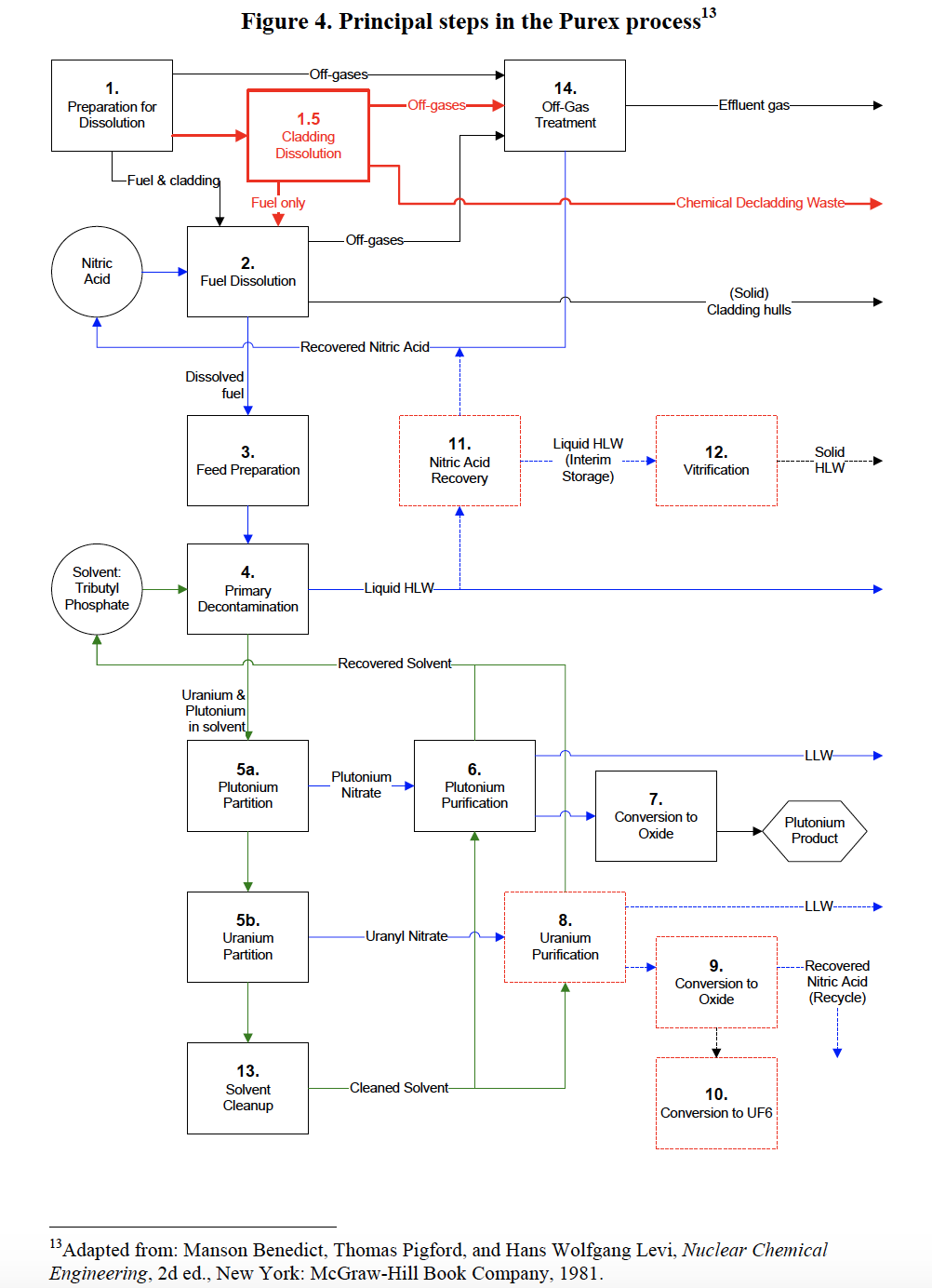 Sandia on Magnox Reactor and Purex