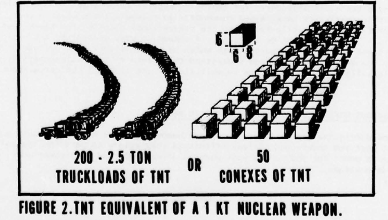 U.S. Army on TNT and Nuclear Weapon Yields